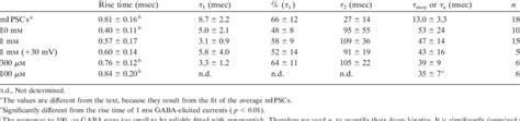 Kinetic Parameters Of Gaba Mediated Currents Download Table