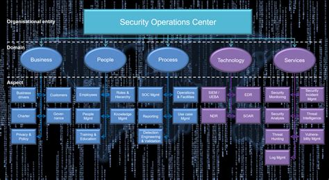 Soc Cmm Na Visão De Um Gerente De Soc