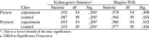 Data Normality Test Results Using The Kolmogorov Smirnov Test