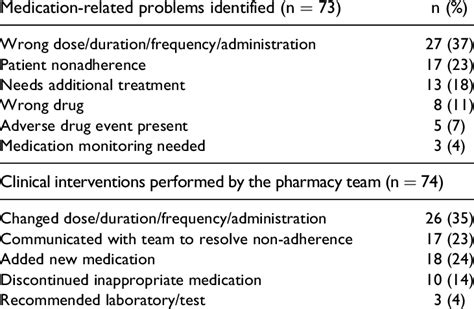 Medication Related Problems Identified And Resolved By Pharmacy Team