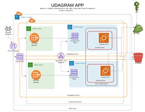 Github Hollenaizerdeploy A Highly Available Website With Aws Cloudformation Deployment Of