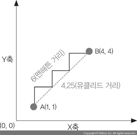 프로그래머가 알아야 할 알고리즘 40 621 유사도 측정하기 2 프로그래머가 알아야 할 알고리즘 40 621 유사도 측정하기 2