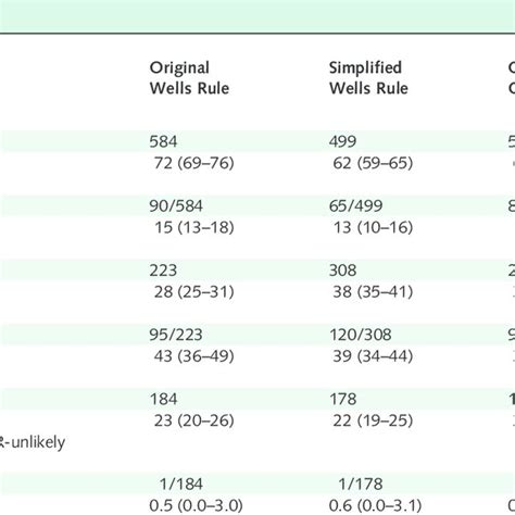 Patients With Unlikely Or Likely Clinical Probability Of Pe On The