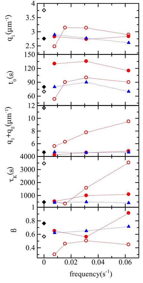 The Plots Of Fitting Parameters Of The Stretched Exponential Function