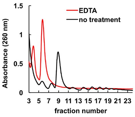 Polysome Profiling In Leishmania Human Cells And Mouse Testis