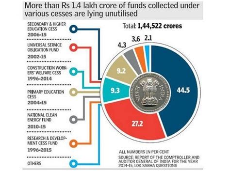 Non Utilization Of Cess