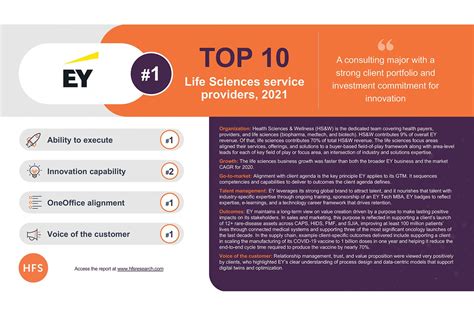 Ey Positioned 1 In Hfs Top 10 Life Sciences Service Providers Report
