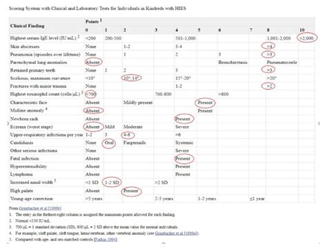 A Novel Stat3 Gene Mutation Related Hyper Ige Syndrome Misdiagnosed As