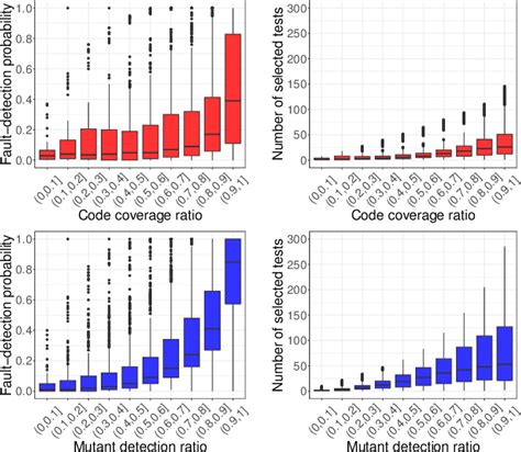 Figure 1 From Revisiting The Relationship Between Fault Detection Test