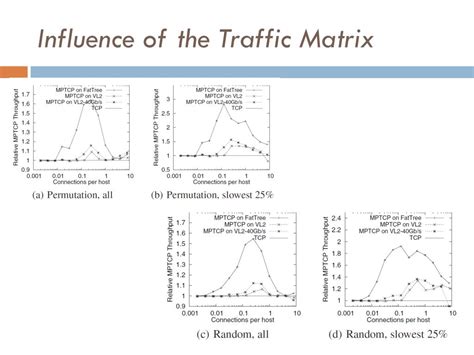 Ppt Improving Datacenter Performance And Robustness With Multipath Tcp Powerpoint Presentation