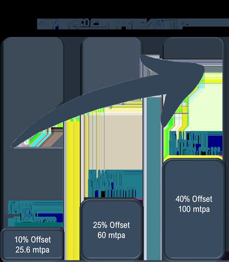 Universal Carbon Offset — Neutral Markets