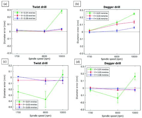 Entry Ab And Exit Cd Diameter Errors Of The Drilled Holes For The Download Scientific