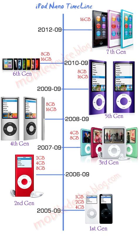 Ipod Evolution Chart