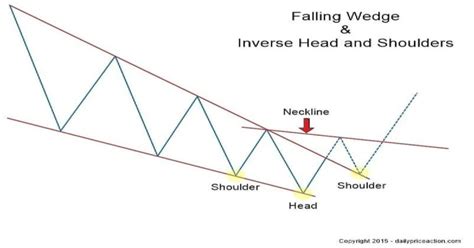 Forex Wedge Patterns A Guide To Unlocking Profits