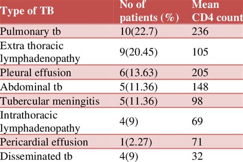Relationship Between Different Forms Of Tuberculosis And Cd4 Count