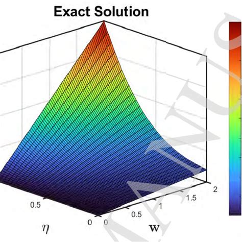 Three Dimensional Depiction Of The Exact And Approximate Solutions Υw