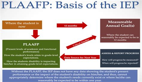 Legally Defensible Ieps For Slps The Plaafp Article 20691
