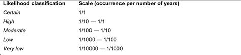 Likelihood Classification After Luís Et Al 2015 Download