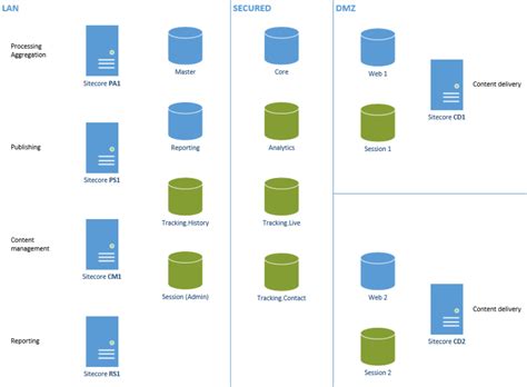 Definitive Guide To Sitecore Infrastructure And Licensing Part 4 Valtech