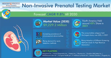 Why Non Invasive Prenatal Testing Is The Right Thing To Do Chemical And Power