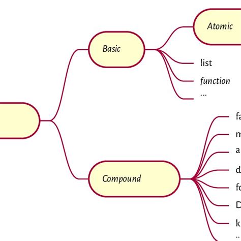 An Overview Of The Most Prevalent R Data Types See Figure 161 For A