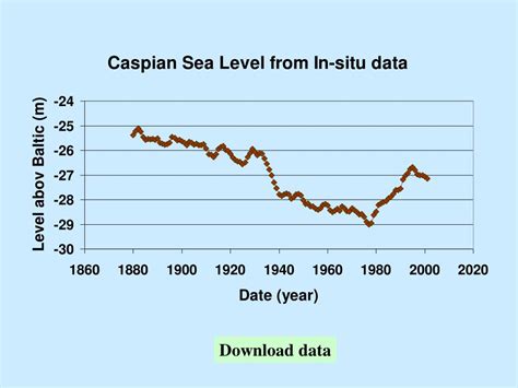 Ppt Caspian Sea Water Level Fluctuation Comparison Between Ground