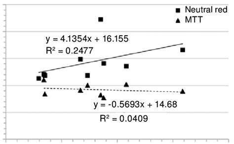 Comparison Of The Cell Viability For Different Absorbances At 228 Nm Of Download Scientific