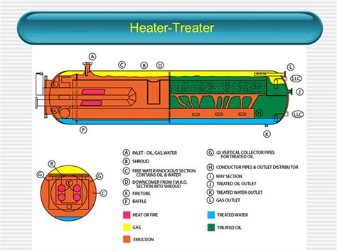 What Is Heater Treater At Kim Delapaz Blog