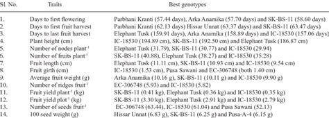 Best Okra Abelmoschus Esculentus L Moench Genotypes Based On Per Se