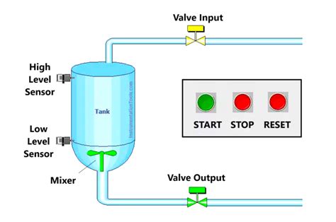 What Is A Process Alarm Types Of Alarms