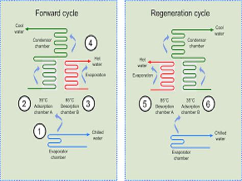 Absorption Chiller Efficiency The Secrets To Cool Solutions