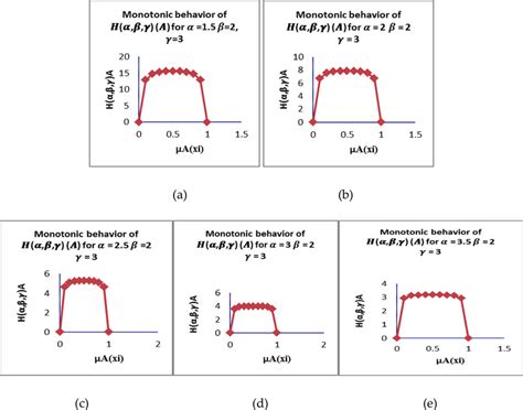 Representation Of The Monotonic Behaviour Of Fuzzy Information Measure