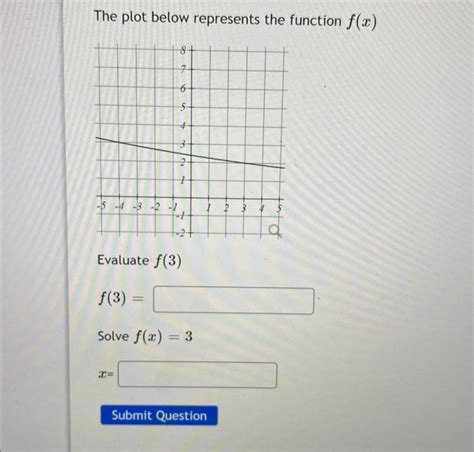 Solved The Plot Below Represents The Function Fx Evaluate