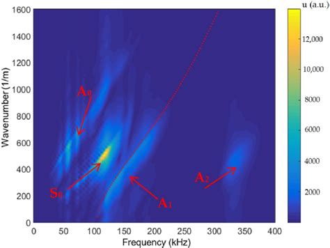 Figure 1 From Excitation And Reception Of Higher Order Guided Lamb Wave