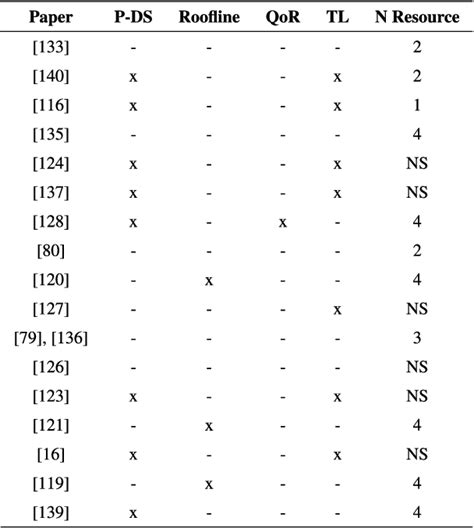 Table 2 From High Level Synthesis Hardware Design For Fpga Based