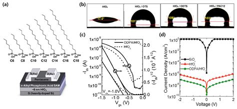 Self Assembled Monolayers Versatile Uses In Electronic Devices From Gate Dielectrics Dopants