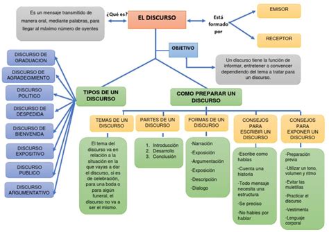 Mapa Conceptual Pdf Discurso Comunicación