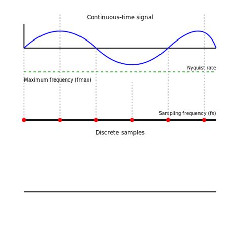Applied Sampling Theorem Tutorials On Electronics Next Electronics