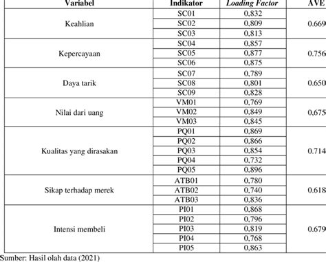Hasil Analisis Validitas Konvergen Download Scientific Diagram