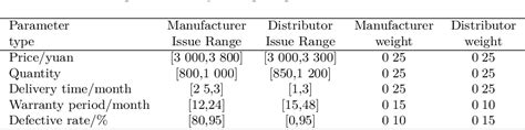 Table 41 From Machine Learning Algorithms In Supply Chain Coordination