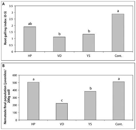 Eff Ects Of Diff Erent Treatments Hp Hydrogen Peroxide Vd Vydate