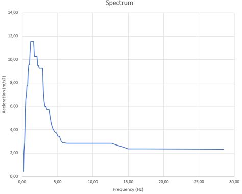 Why Response Spectrum Is Represented In Acceleration Vs Frequency