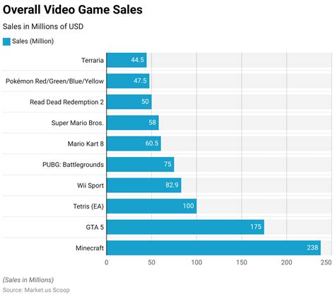 Video Games Statistics And Facts 2026