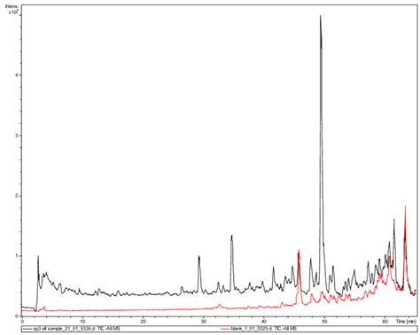 Total Ion Chromatograms For Lc Ms Analysis In Negative Ionisation Mode