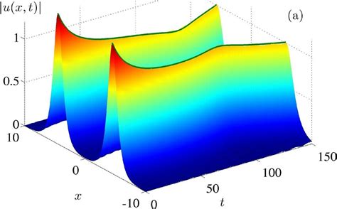Soliton Soliton Interaction Dynamics Shown Are The Surface Plots Of