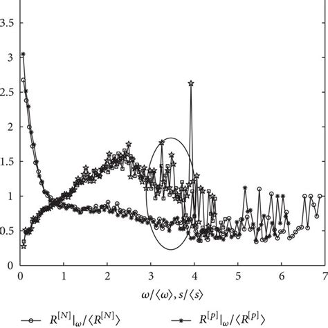 Schematic View Of The Velocity Gradient Self Amplification Process In