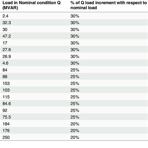 Categories Of Load Buses For Ieee 14 Bus System Under Base Case And