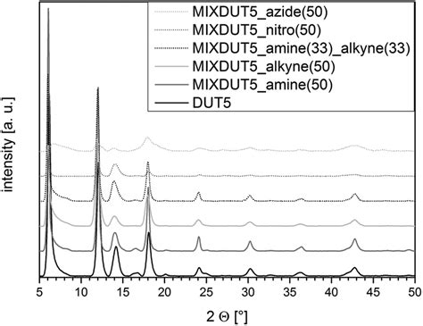 Synthesis And Post Synthetic Modification Of Amine Alkyne Azide And Nitro Functionalized