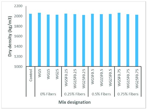 The Dry Density Results Of Mortar Mixtures Download Scientific Diagram