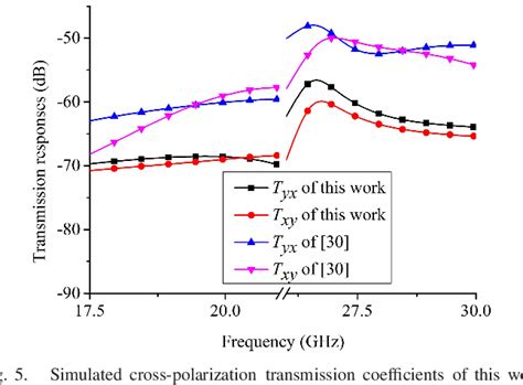 Figure 5 From Dual Band Miniaturized Linear To Circular Metasurface